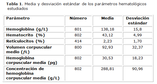 Biometría hemática en el control médico del entrenamiento a deportistas ...
