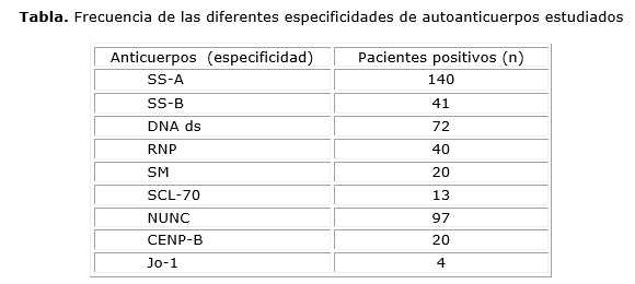 Prevalencia y significado clínico de los anticuerpos anti SS-A (RO) en ...